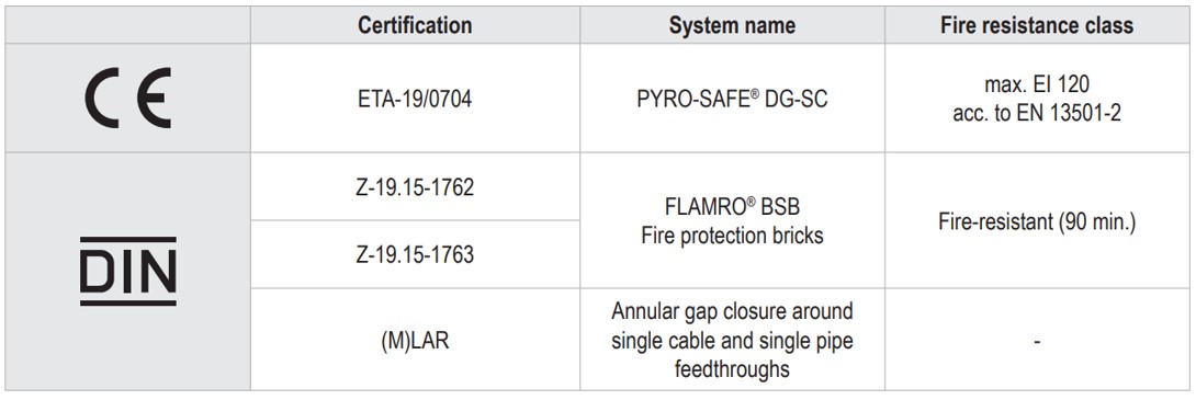 PYRO-SAFE® DG-SC - Pan Mechanic Engineering