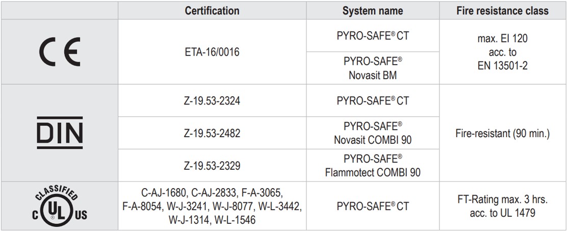 PYRO-SAFE® CT ML - Pan Mechanic Engineering