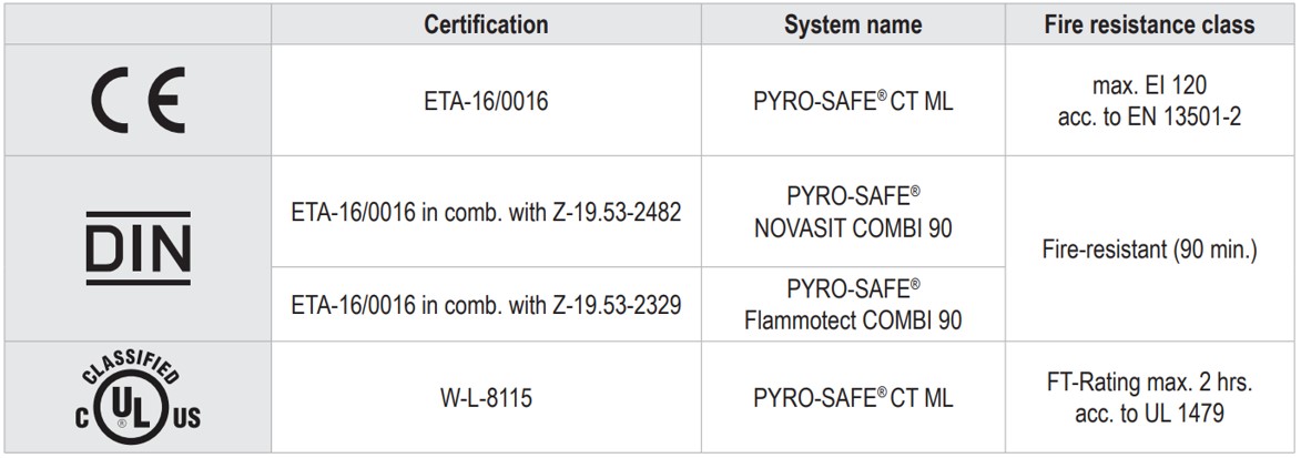PYRO-SAFE® CT ML - Pan Mechanic Engineering
